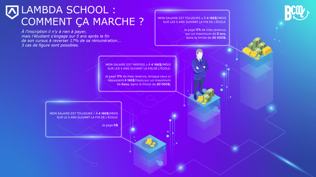 Avec Lambda School, des frais de scolarité indexés sur le salaire de ...