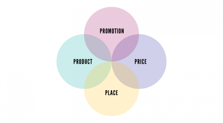 Les 4P marketing : Tout savoir sur le marketing mix