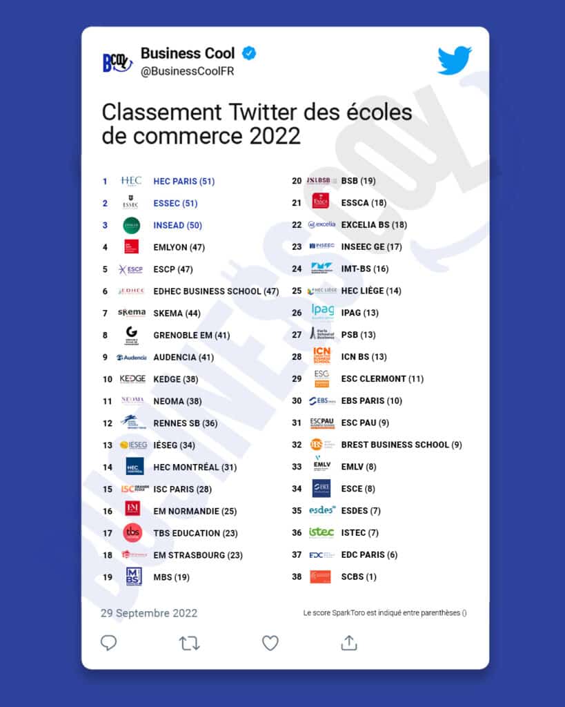 Le classement Twitter des écoles de commerce 2022