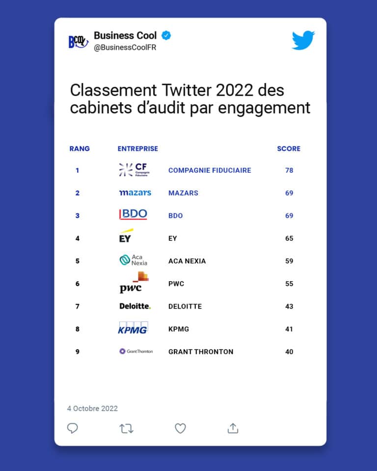 Le classement Twitter des cabinets de conseil et d’audit 2022