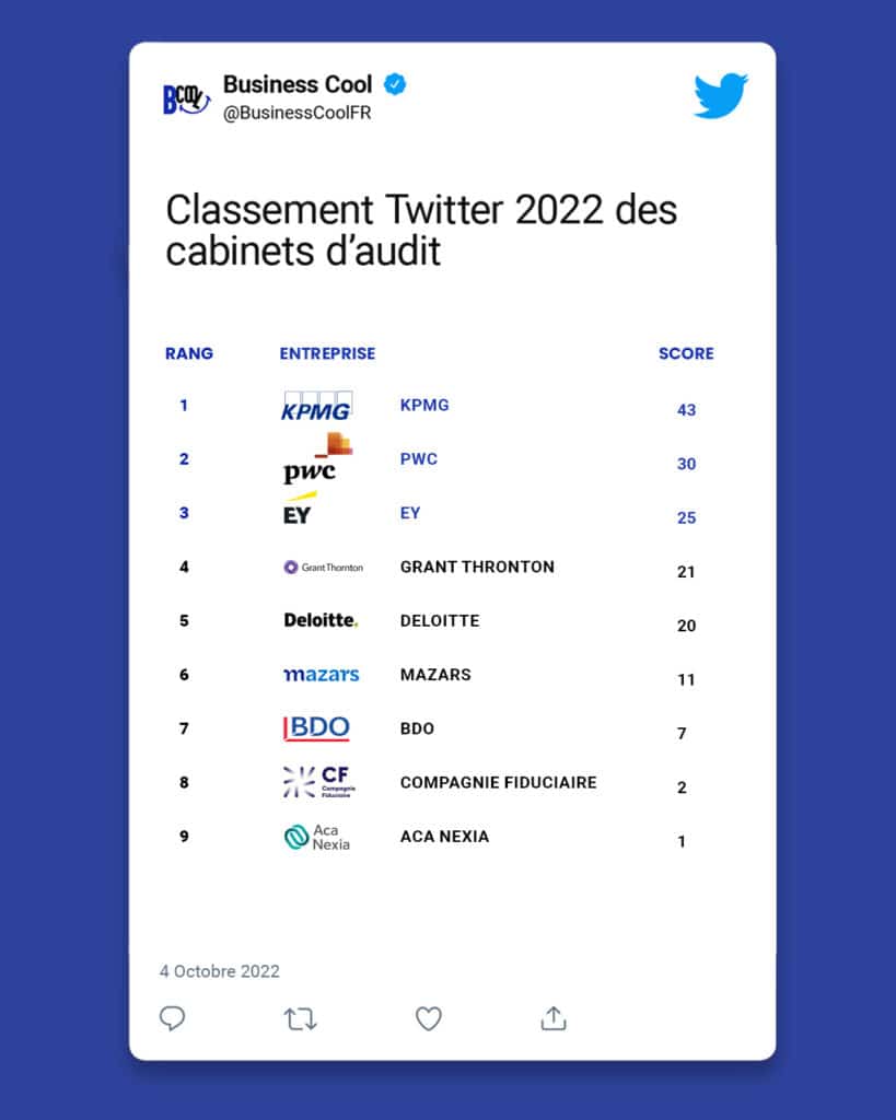 Le classement Twitter des cabinets de conseil et d’audit 2022
