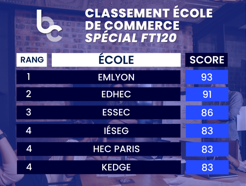 Classement écoles de commerce 2023 – Spécial FT120 et NEXT40