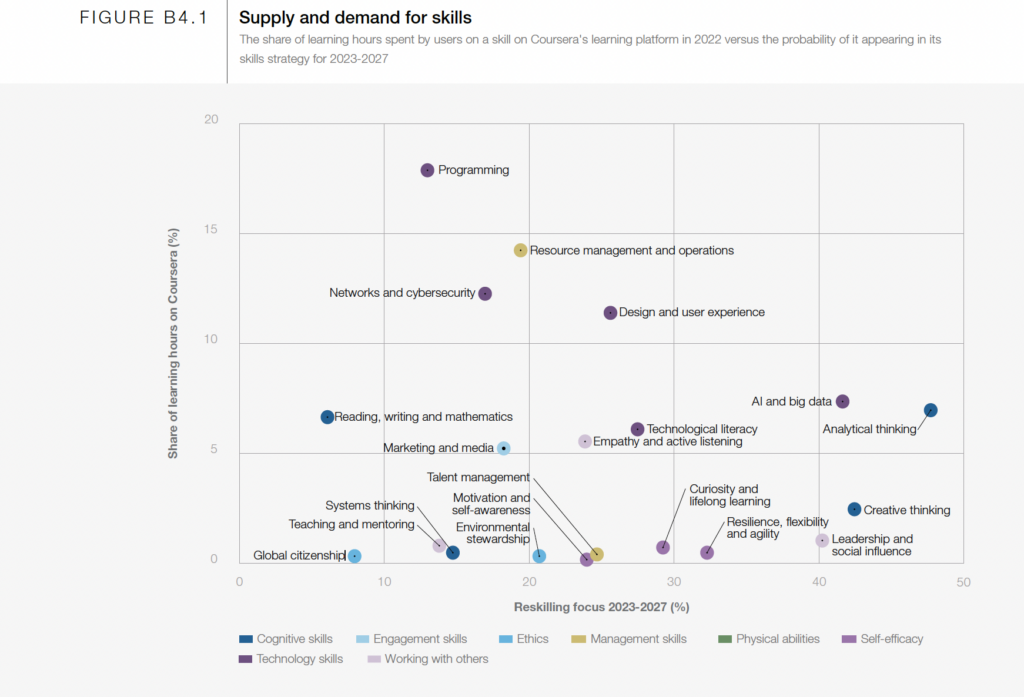 Emploi : les 10 compétences les plus recherchées en 2023