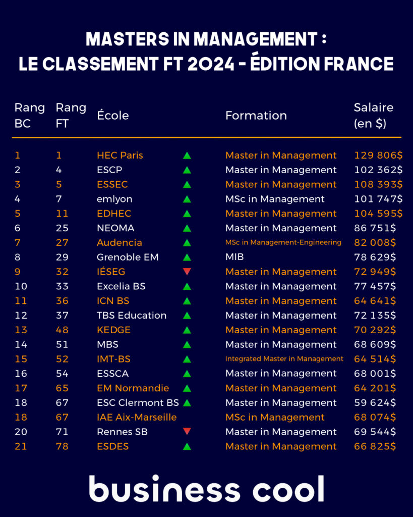 Classement des meilleurs Masters in Management (PGE) France 2024