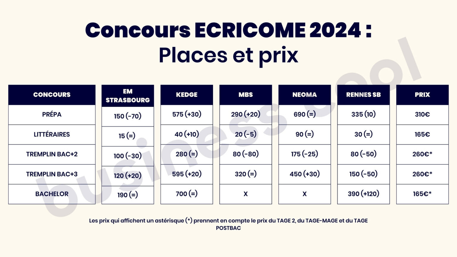 Concours ECRICOME 2024 : les nouveautés Tremplin, Prépa et Bachelor