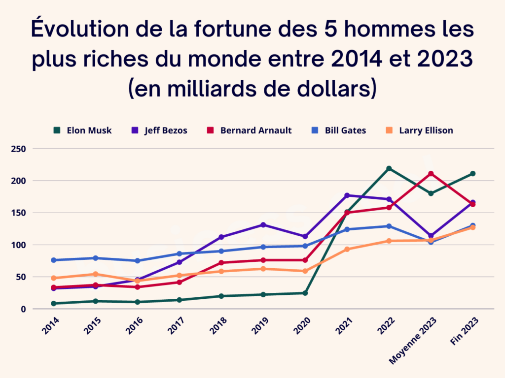Hommes les plus riches du monde : le classement 2023 des plus grosses fortunes